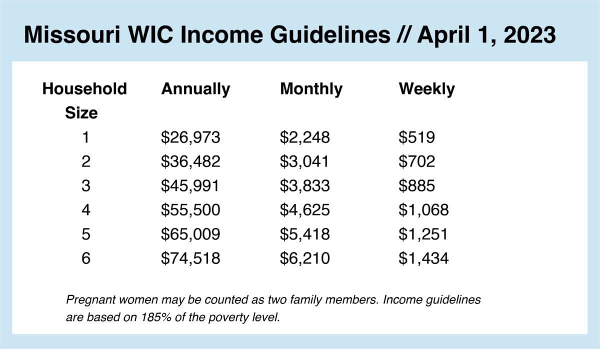 Guidelines & Qualifications - University Health WIC