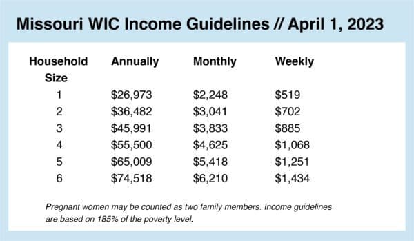 Guidelines & Qualifications - University Health WIC